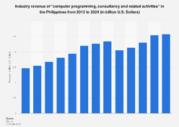 Forecast: Industry revenue of “computer programming, consultancy and ...
