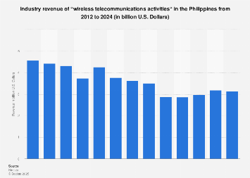 Forecast: Industry revenue of “wireless telecommunications activities ...