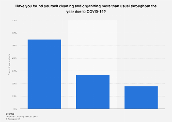 Changes in cleaning frequency COVID-19 U.S. 2021| Statista