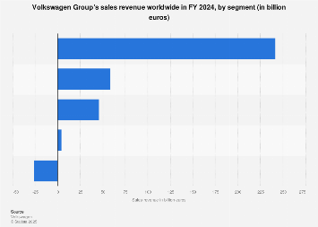 Volkswagen Group sales revenue by segment| Statista