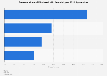 Mindtree Ltd: revenue share by services 2022 | Statista