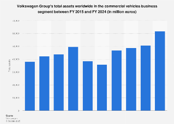 Volkswagen Group commercial vehicles total assets| Statista
