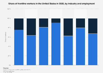 Share of frontline workers by industry and employment U.S. 2020 | Statista