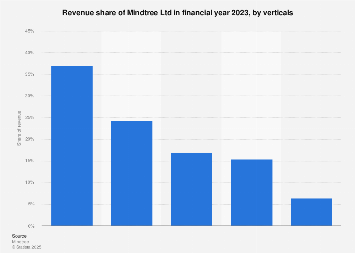 Mindtree Ltd: revenue share by verticals 2023| Statista