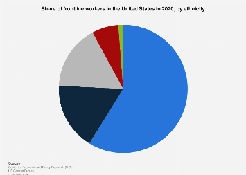 Share of frontline workers by ethnicity U.S. 2020 | Statista