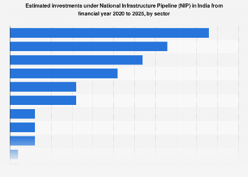 India: estimated investments in infrastructure by sector 2025| Statista