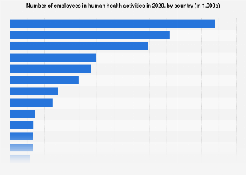 Human health activities: number globally employed 2020| Statista