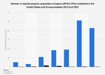SPAC IPOs: number in U.S. vs Europe 2021| Statista