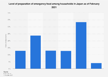 Japan: emergency food preparation among households 2021| Statista