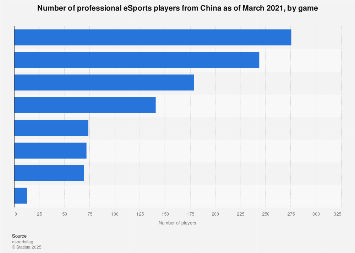 China: popular eSports games played by pro players 2021| Statista