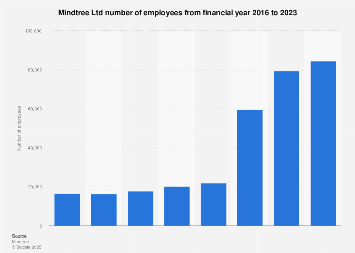 Mindtree Ltd: number of employees 2023| Statista