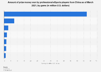 China: eSports pro player earnings by game 2021| Statista