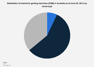 Australia: distribution of electronic gaming machines by venue type ...