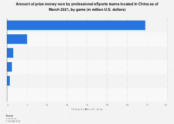 China: eSports pro team earnings by game | Statista