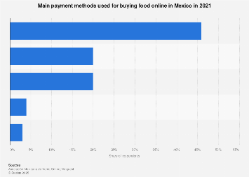 Mexico: payment methods for food shopping| Statista