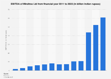 Mindtree Ltd: EBITDA 2023| Statista