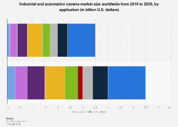 Industrial and automation camera market size 2026| Statista