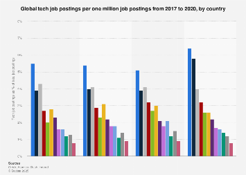 Global tech job postings 2020| Statista