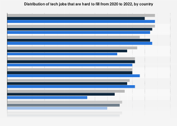 Tech job supply-demand balance worldwide 2022| Statista