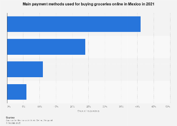 Mexico: payment methods for e-grocery shopping| Statista