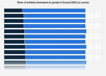 Europe: software developers by gender 2020| Statista