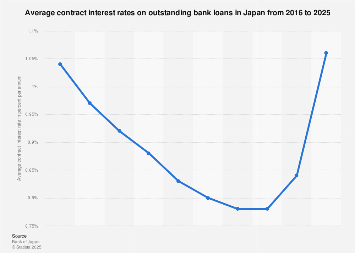 Japan: average interest rates on outstanding bank loans 2025| Statista