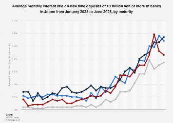 Japan: monthly interest rates on time deposits of 10 million yen or ...