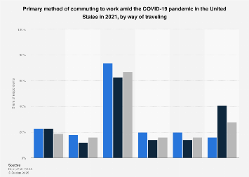 Primary means of commuting to work in the U.S. 2019 | Statista
