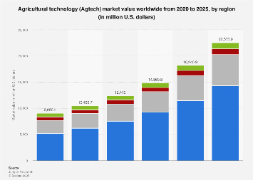 Global Agtech market value by region 2025| Statista