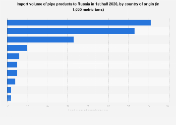Russia: pipe products import volume by country 2020 | Statista
