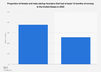 U.S. startups with at least a year of runway 2020| Statista
