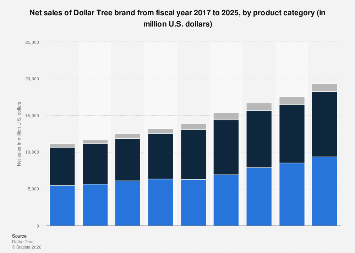 Dollar Tree sales by product category U.S. and Canada 2025| Statista