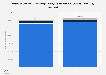 BMW Group average number of employees by segment| Statista