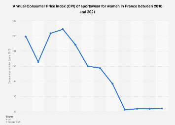 CPI of women's sportswear in France 2021 | Statista