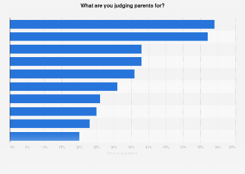 Reasons to judge parents worldwide 2021| Statista
