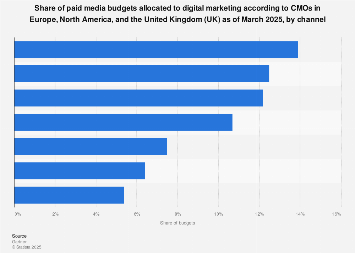Paid media digital marketing budget allocation by channel 2025| Statista