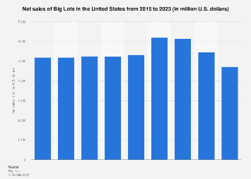 Net sales Big Lots U.S. 2023| Statista