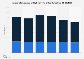 Employee count Big Lots U.S. 2023| Statista