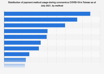 Taiwan: payment method usage distribution during COVID-19 2021| Statista