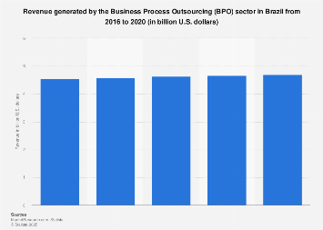 Revenue of BPO services in Brazil | Statista