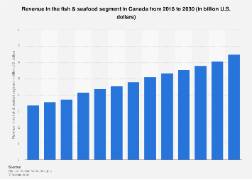 Revenue in the fish & seafood segment Canada| Statista