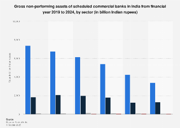 India: gross NPA of banks by sector 2024| Statista