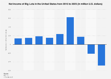 Net income Big Lots U.S. 2023| Statista