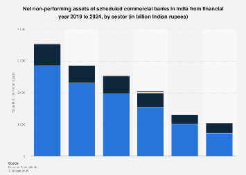 India: net NPA of banks by sector 2024| Statista