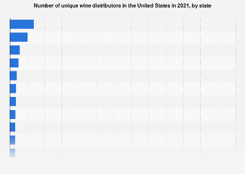 US: wine distributors 2021| Statista