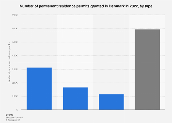 Denmark: permanent residence permits by type 2022| Statista
