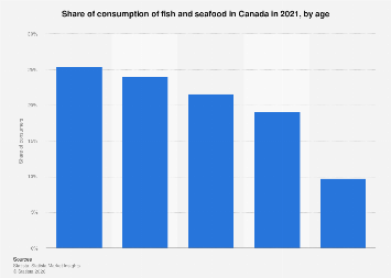 Fish and seafood consumption share by age Canada| Statista