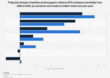 Methane emissions projections worldwide by sector 2030| Statista