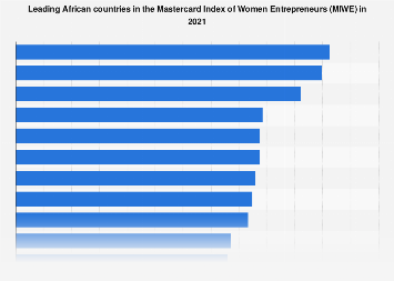 Africa: women entrepreneurs index by country 2021| Statista