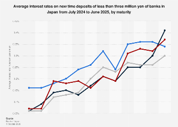 Japan: interest rates on time deposits of less than 3 million yen by ...